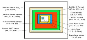 Why sensor sizes matter - Photo Review