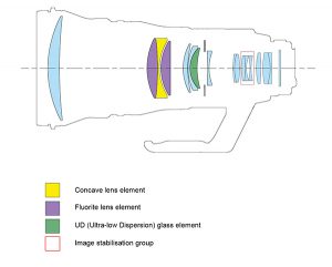 Canon EF 400mm f/2.8L IS III USM lens - Photo Review
