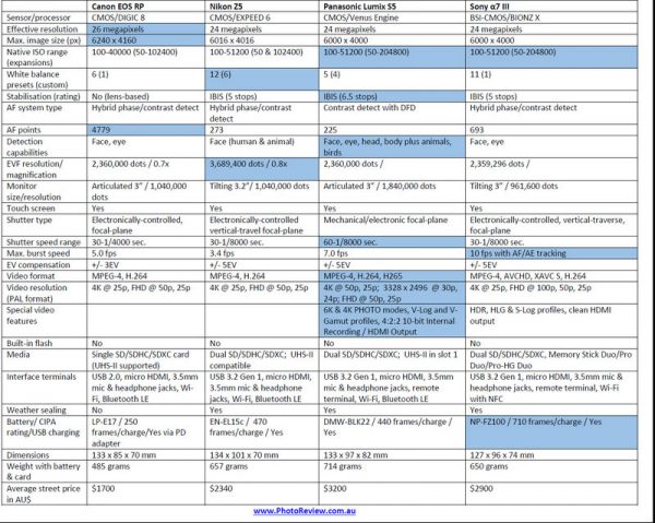 Entry-level mirrorless camera specs compared - Photo Review