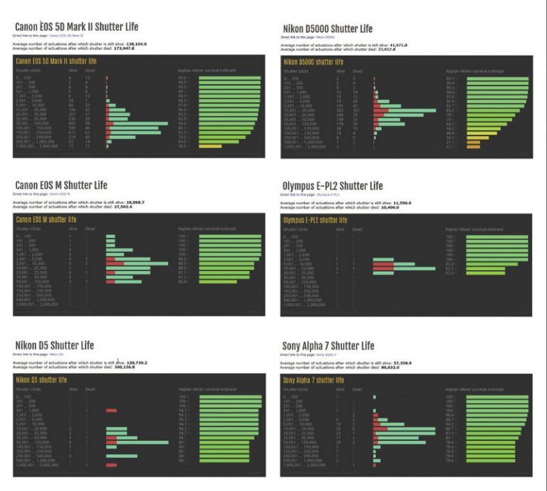 How relevant are shutter actuation cycles? - Photo Review