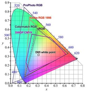 Bit depth and colour gamut - Photo Review