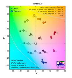 Canon EOS R5 Mark II - Photo Review
